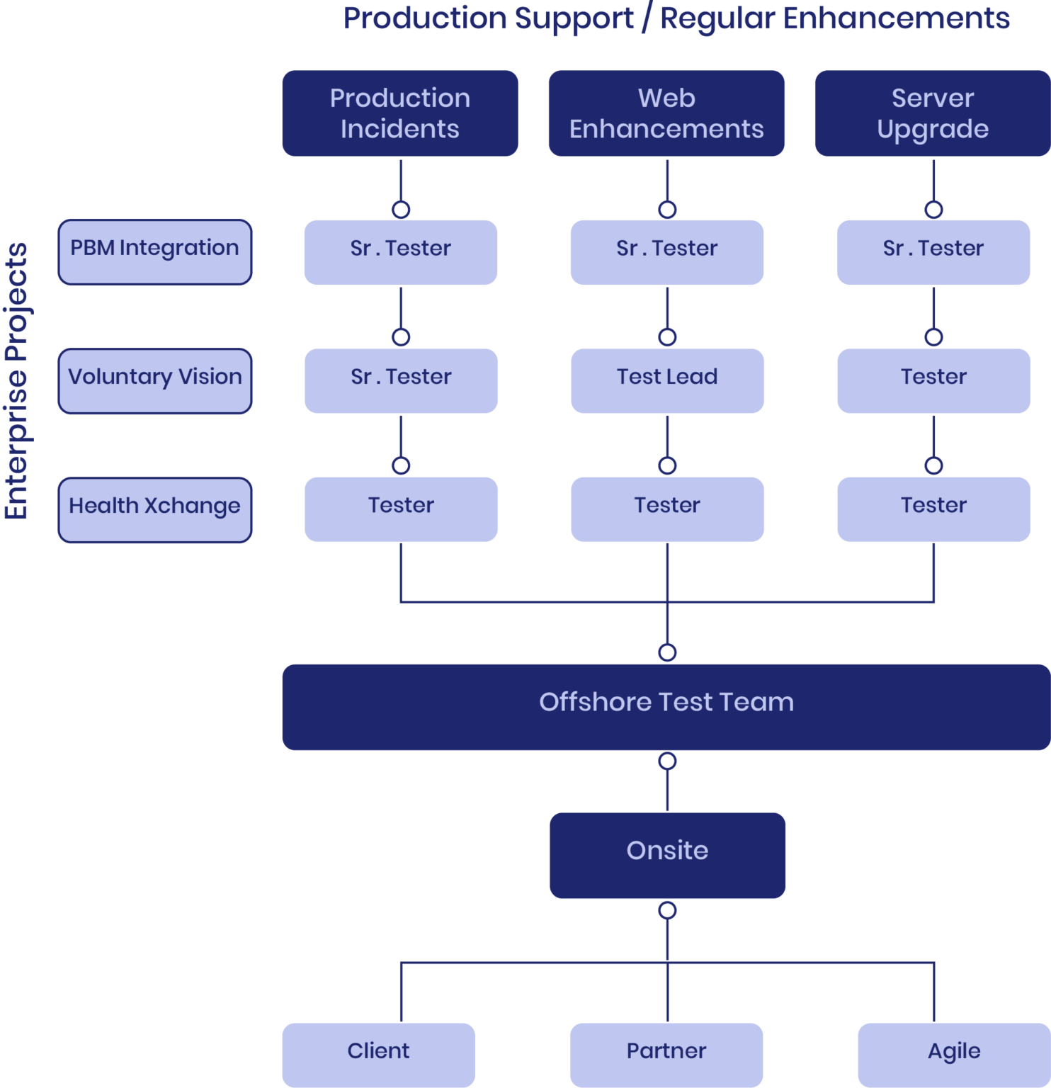 Healthcare Testing Services | Agile Managed Testing Services