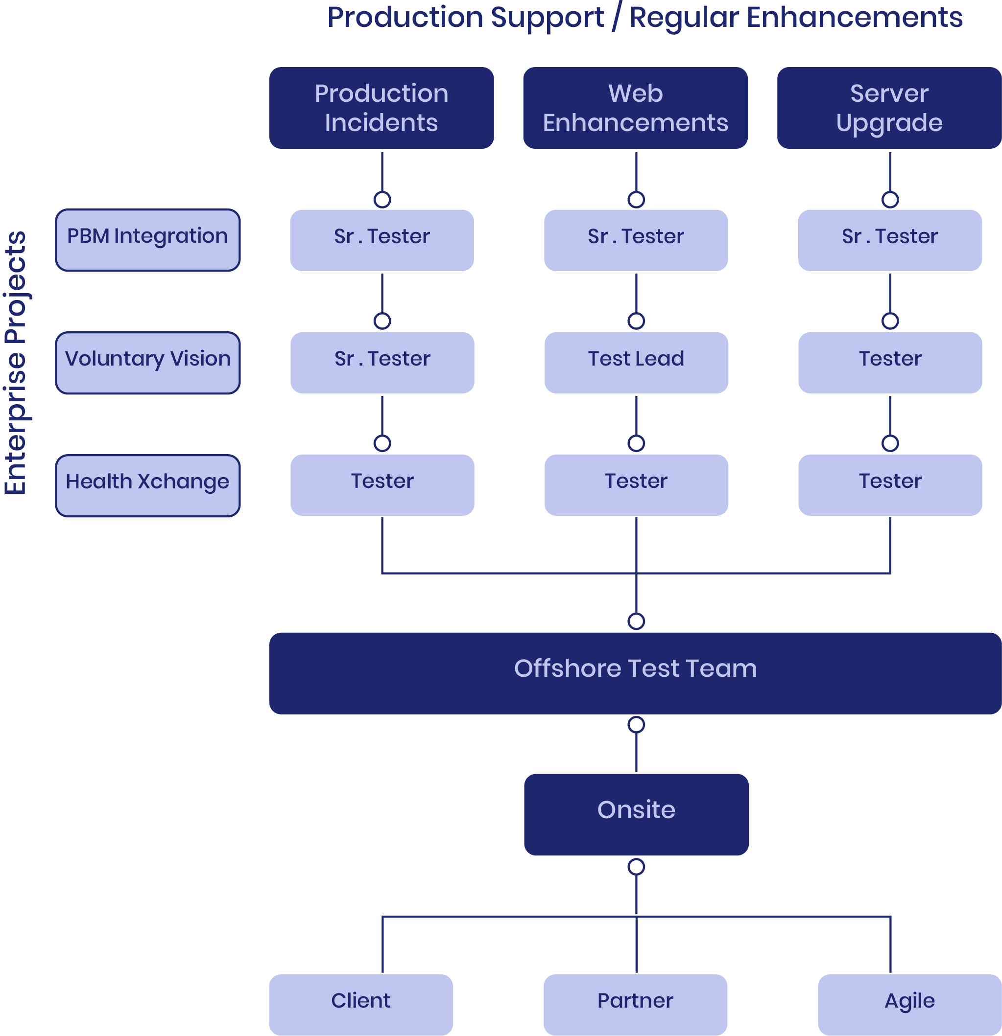 Healthcare Testing Services | Agile Managed Testing Services