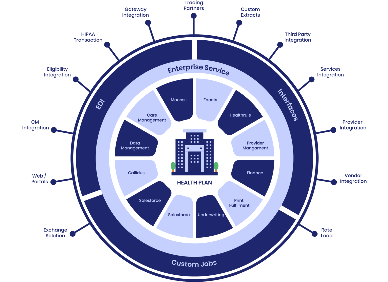Health System Consultant | System Integration | Agile Health Tech